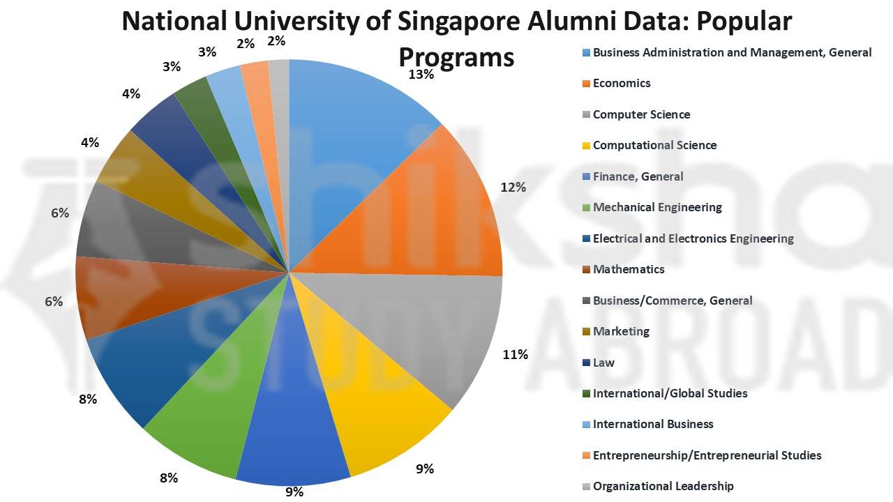 National University of Singapore: Ranking, Fees, Courses & Admission