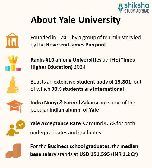 Yale University: Rankings, Courses, Fees, Reviews