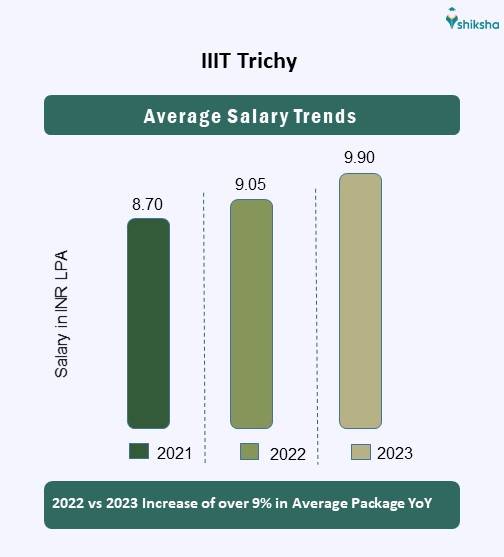 IIIT Trichy Placements 2024: Highest Package INR 20 LPA, Average Package, Top Recruiters