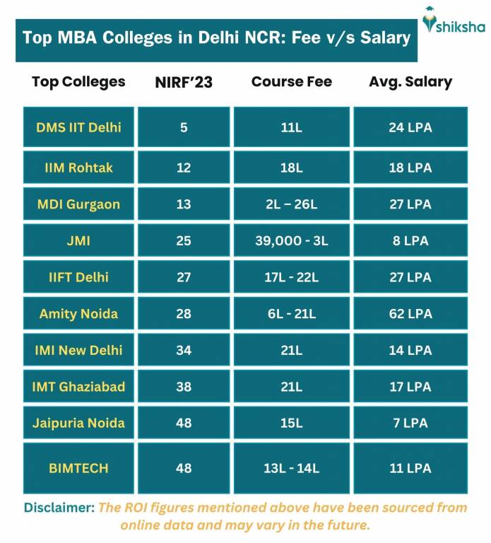 Top MBA Colleges in Delhi/NCR: Rankings 2024, Fees, Admissions, Courses, Placements