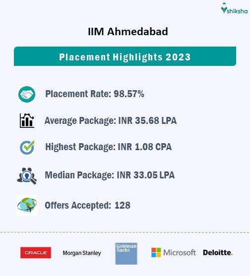 IIM Ahmedabad Placements 2025: Highest Package, Average Package, Top ...