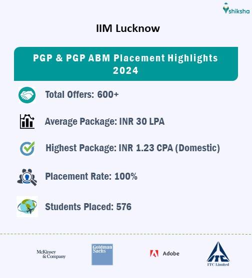IIM Lucknow Placements 2025: Highest Package, Average Package, Top ...