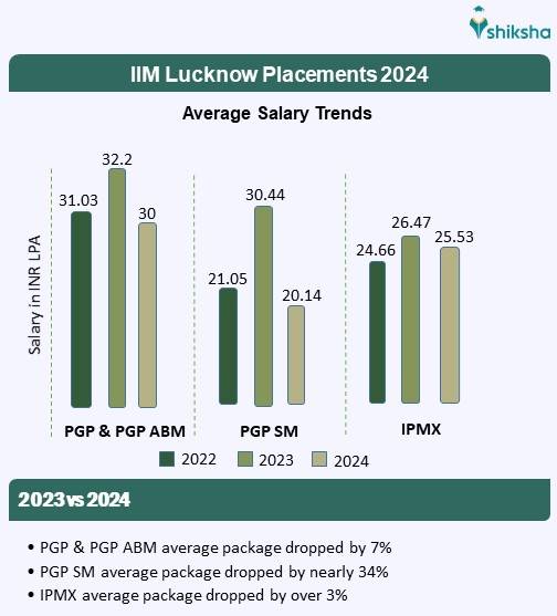 IIM Lucknow Placements 2025: Highest Package, Average Package, Top ...