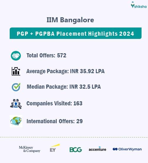 IIM Bangalore Placements 2025: Average Package, Highest Package, Top Recruiters