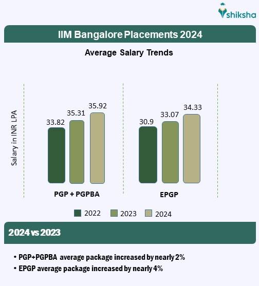 IIM Bangalore Placements 2024: Average Package, Highest Package, Top ...