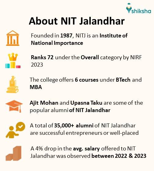 NIT Jalandhar: Cutoff, Placement, Fees, Courses, Admission 2025, Ranking