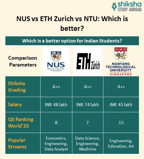 National University of Singapore: Ranking, Fees, Courses & Admission