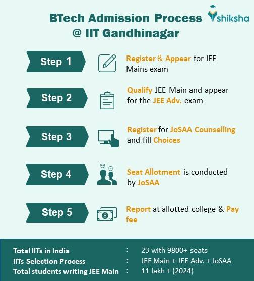 IIT Gandhinagar Admissions 2025: Cutoff, Dates, Eligibility ...