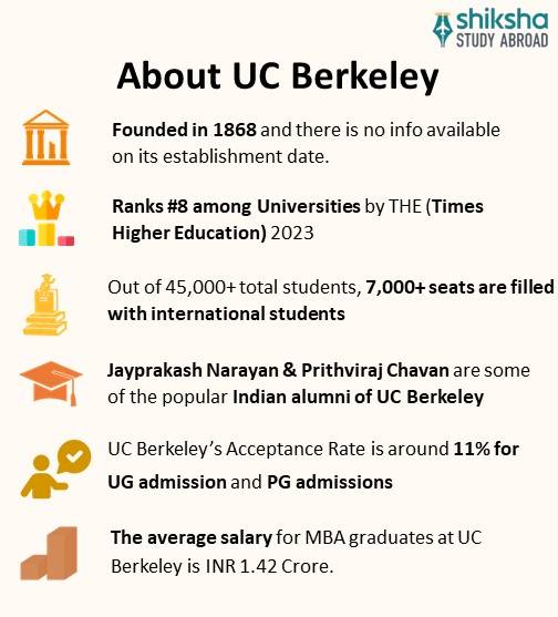 University of California Berkeley: Rankings, Courses & Fees Detail