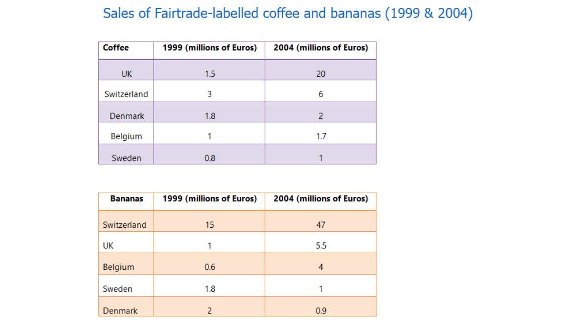 IELTS Writing Task 1 Table Chart: Practice Questions, Sample Answers ...
