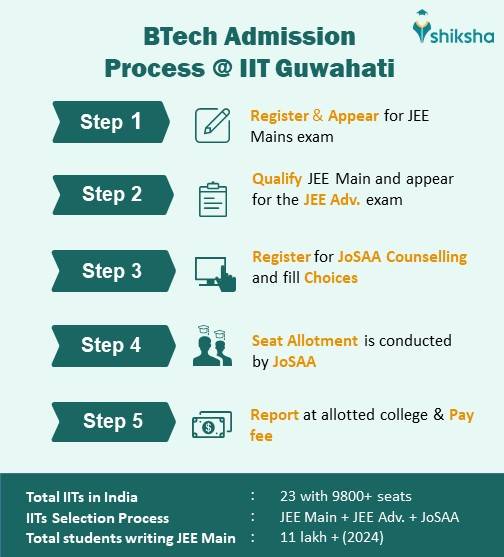 IIT Guwahati Admissions 2025: Cutoff, Eligibility, Dates, Selection ...