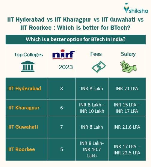 BTech at IIT Hyderabad: Admission 2024, Fees, Placements & Cutoff
