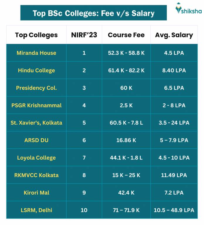 BSc: Full Form, Admission 2024, Fees, Syllabus, Entrance Exam, Top Colleges, Career Scope