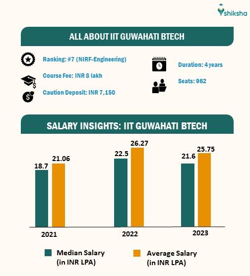 BTech at IIT Guwahati: Fee, Course, Admission, Placements, Cutoff, Ranking, Eligibility