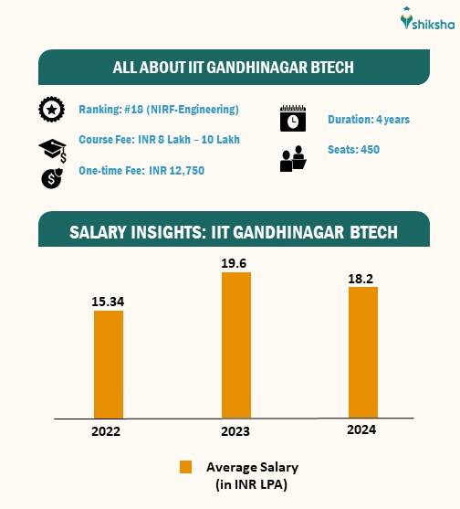 BTech at IIT Gandhinagar: Course, Fee, Placement, Admission 2025 ...
