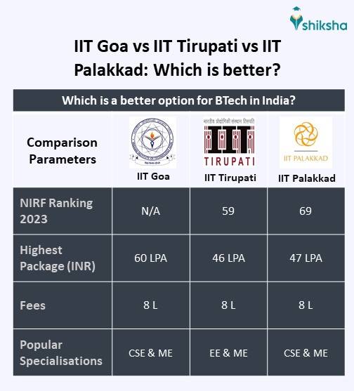 IIT Goa: Courses, Admission 2024, Cutoff, Fees, Rankings, Placements