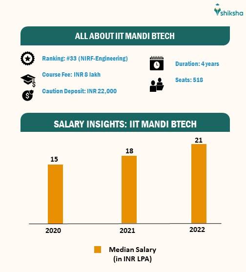 BTech at IIT Mandi: Fees, Admission 2024, Eligibility, Seats & Cutoff