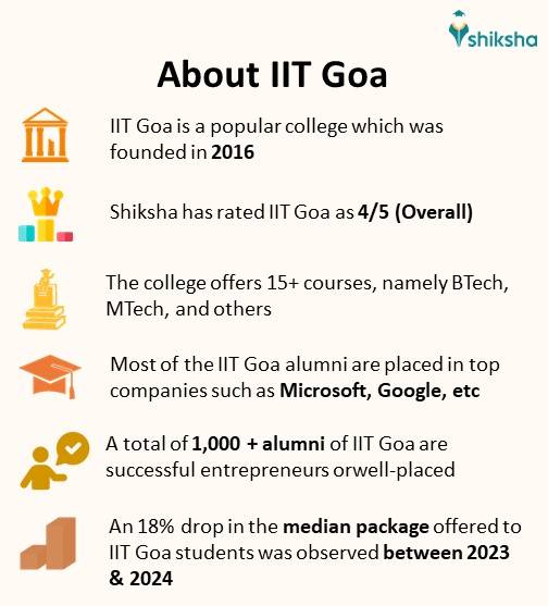 IIT Goa: Courses, Admission 2024, Cutoff, Fees, Rankings, Placements