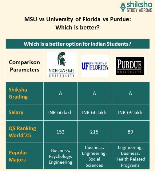 Michigan State University (MSU): Rankings, Courses, Fees