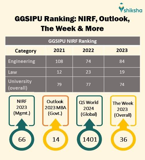 GGSIPU: Courses, Admission 2024, Fees, Rankings, Cut off, Placements ...