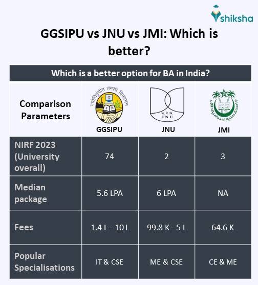 GGSIPU: Courses, Admission 2024, Fees, Rankings, Cut off, Placements ...
