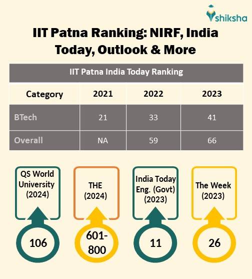 IIT Patna: Cutoff, Placement, Fees, Admission 2025, Ranking, Courses