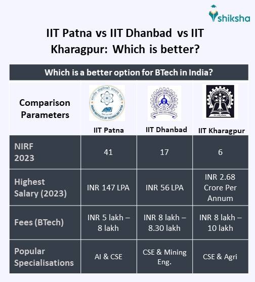 IIT Patna: Cutoff, Placement, Fees, Admission 2025, Ranking, Courses