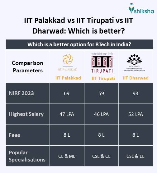 IIT Palakkad: Cutoff, Placement, Fees, Admission 2025, Ranking, Courses