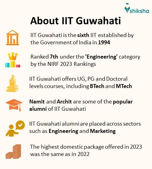 IIT Guwahati (IITG): Cutoff, Placement, Fees, Admission 2025, Ranking, Courses