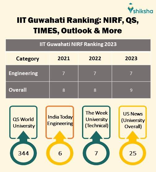 IIT Guwahati (IITG): Cutoff, Placement, Fees, Admission 2025, Ranking, Courses