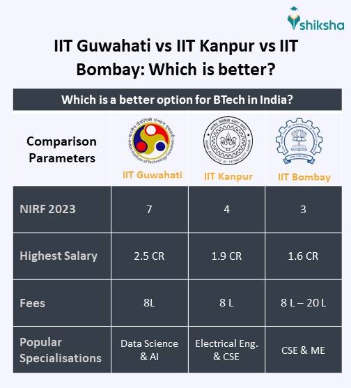 IIT Guwahati (IITG): Cutoff, Placement, Fees, Admission 2025, Ranking, Courses