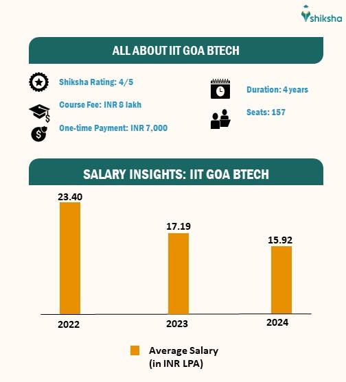 BTech at IIT Goa: Eligibility, Fees, Admission, Cutoff, Scholarships