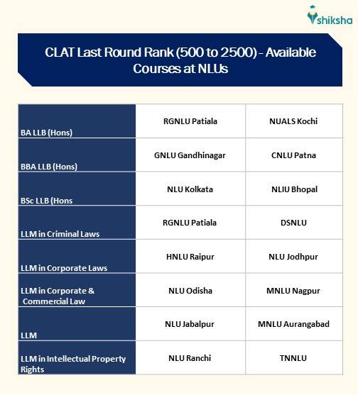 NALSAR Cutoff 2025 (Out): Check CLAT Round Wise Ranks