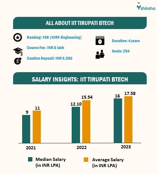 BTech at IIT Tirupati: Fee, Admission 2024, Placements & Seats