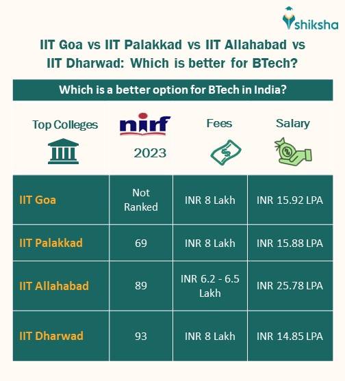 BTech at IIT Goa: Fees, Admission 2024, Fee, Placements & Seats