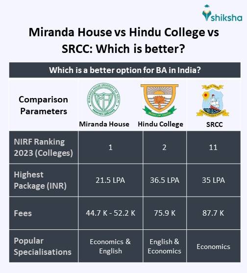 Miranda House New Delhi: Courses, Admission 2024, Fees, Placements, Ranking