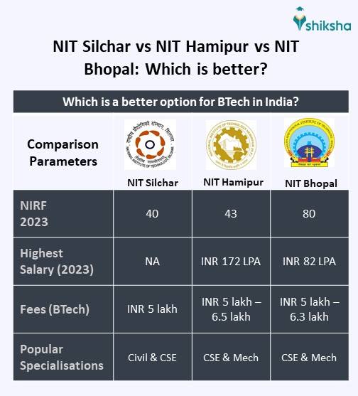 NIT Silchar: Courses, Admission 2024, Cutoff, Fees, Rankings, Placements