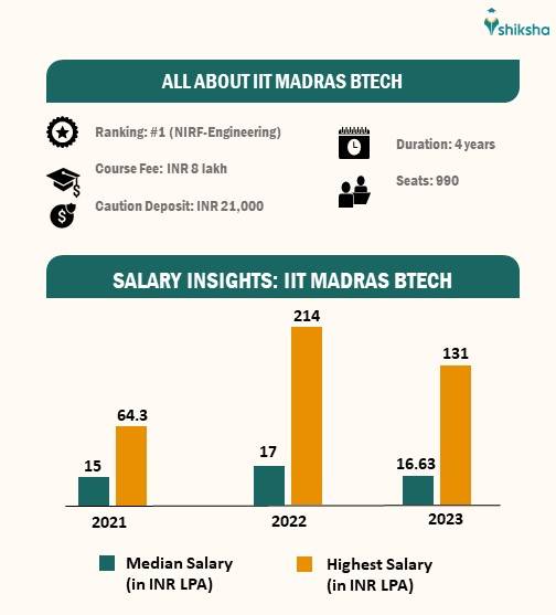 BTech at IIT Madras: Fees, Admission 2025, Placements, Courses