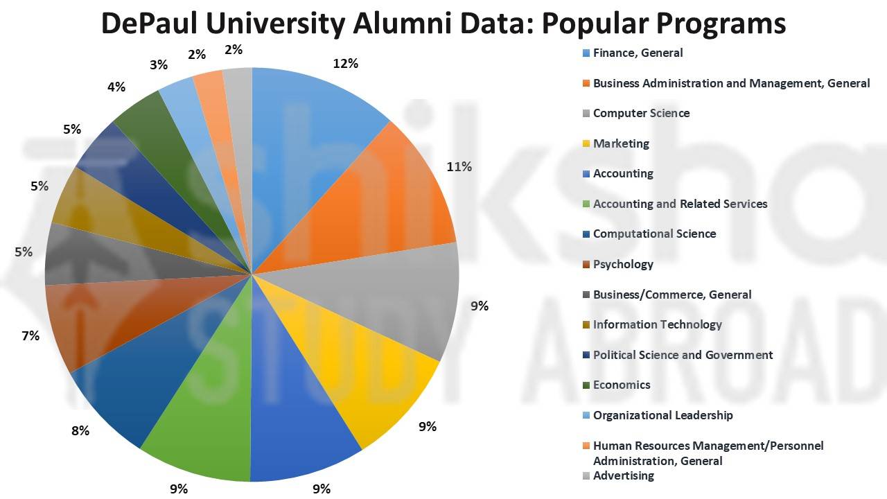 DePaul University: Rankings, Courses, Fees, Reviews