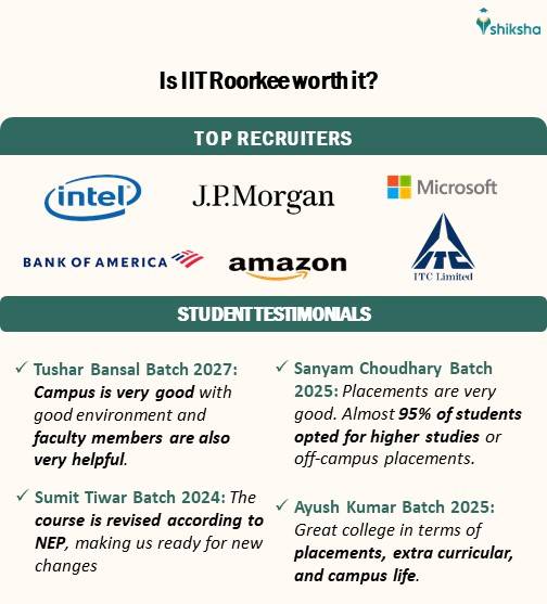 IIT Roorkee Course Admissions 2025: Cutoff, Fees, Eligibility ...