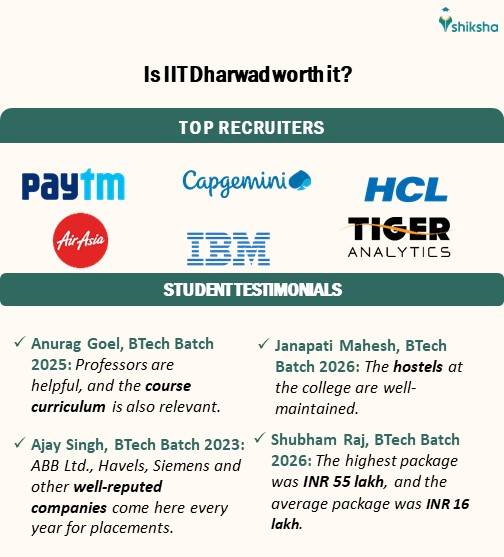 IIT Dharwad Course Admissions 2025: Cutoff, Fees, Eligibility ...