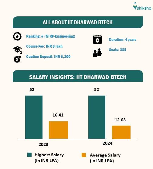 BTech at IIT Dharwad: Fees, Admission 2024, Placements & Cutoff