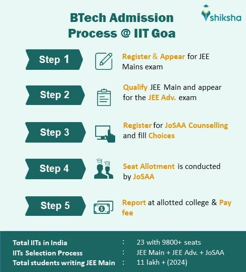 IIT Goa Admissions 2025 (Open): Cutoff, Fees, Eligibility, Application ...
