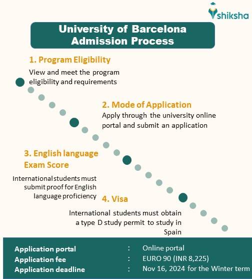 University of Barcelona Admission 2025: Application Dates & Deadlines ...