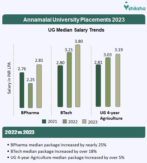 Annamalai University Placements 2024: Average Package, Median Package, Top Companies