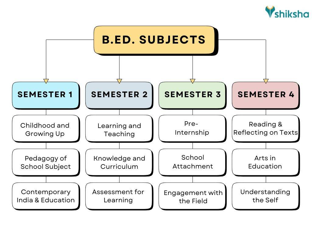 Top B Ed Colleges in India 2025 - Fees, Courses, Placements, Ranking, Exams