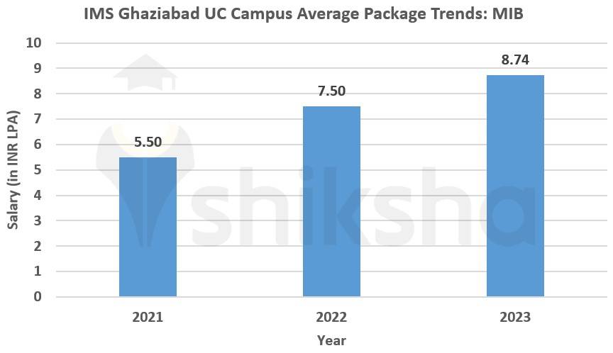 IMS Ghaziabad UC Campus Placements 2023: Highest Package, Average ...