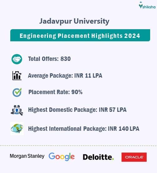 Jadavpur University Placements 2024: Average Package, Highest Package, Offers Made