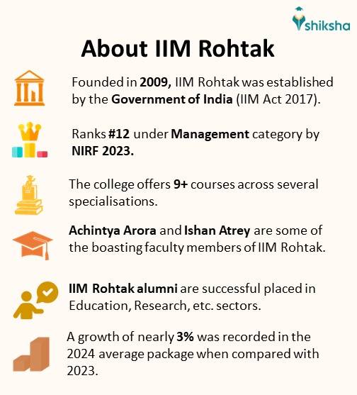 IIM Rohtak: Cut Off, Courses, Fees, Admission 2024, Placements, Ranking