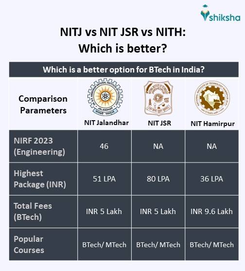 NIT Jalandhar: Cutoff, Placement, Fees, Courses, Admission 2025, Ranking